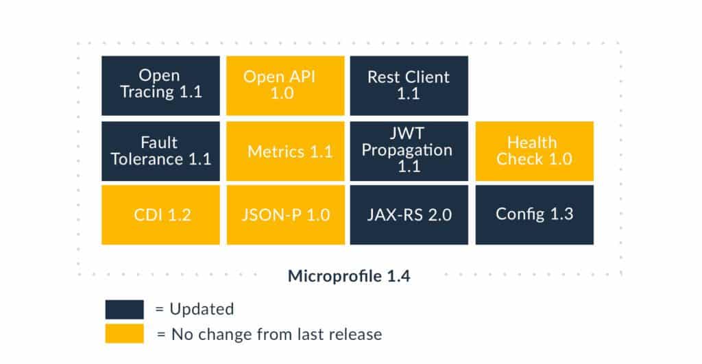 What is Eclipse MicroProfile?